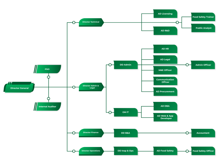 Organogram – KP FOOD SAFETY & HALAL FOOD AUTHORITY